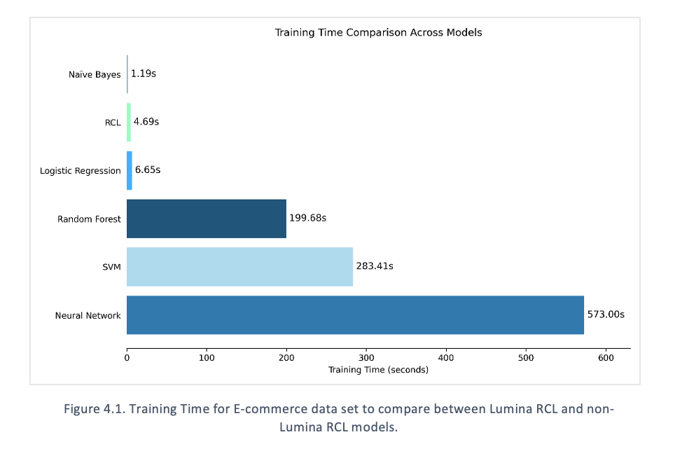 Lumina RCL Elevates Text Classification in AI
