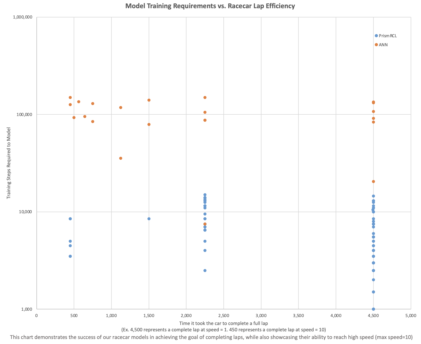 Faster AI Training: LuminaRCL vs. Neural Networks